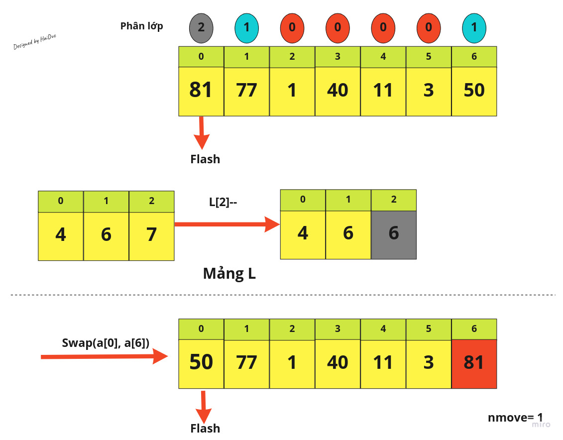 Flash Sort - Thuật Toán Sắp Xếp Thần Thánh | CodeLearn