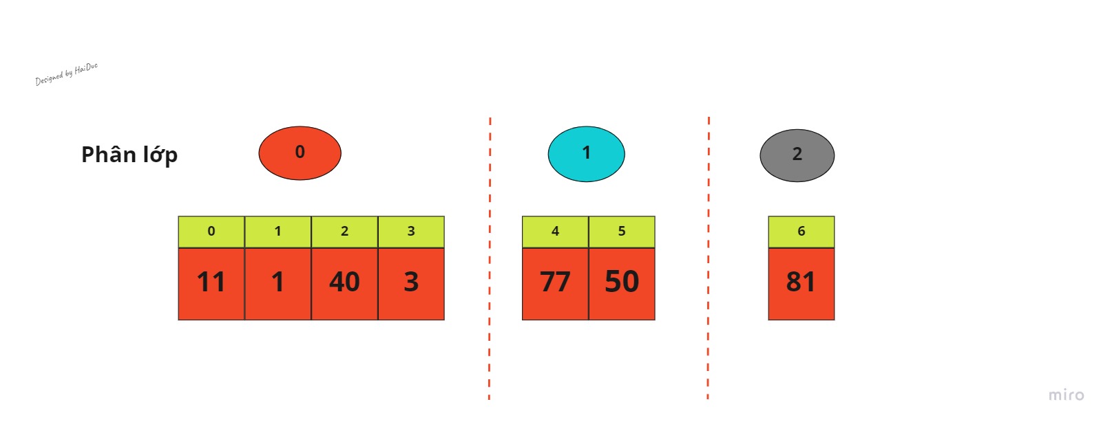 Flash Sort - Thuật Toán Sắp Xếp Thần Thánh | CodeLearn